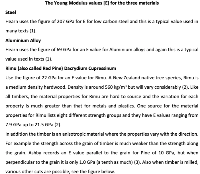 Solved Calculate the experimental Young Modulus value for | Chegg.com