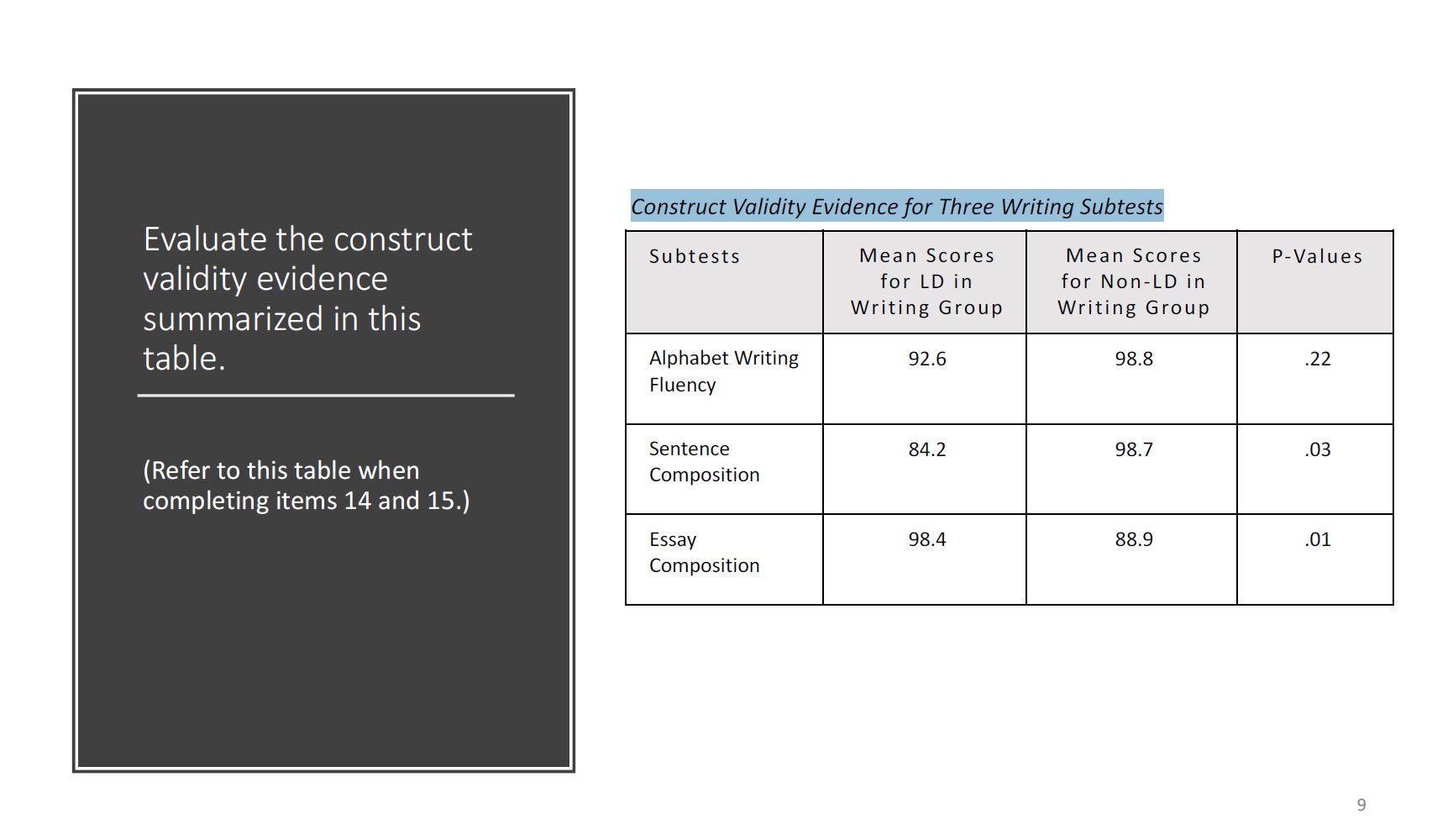 Solved 14. The construct validity evidence is adequate for | Chegg.com