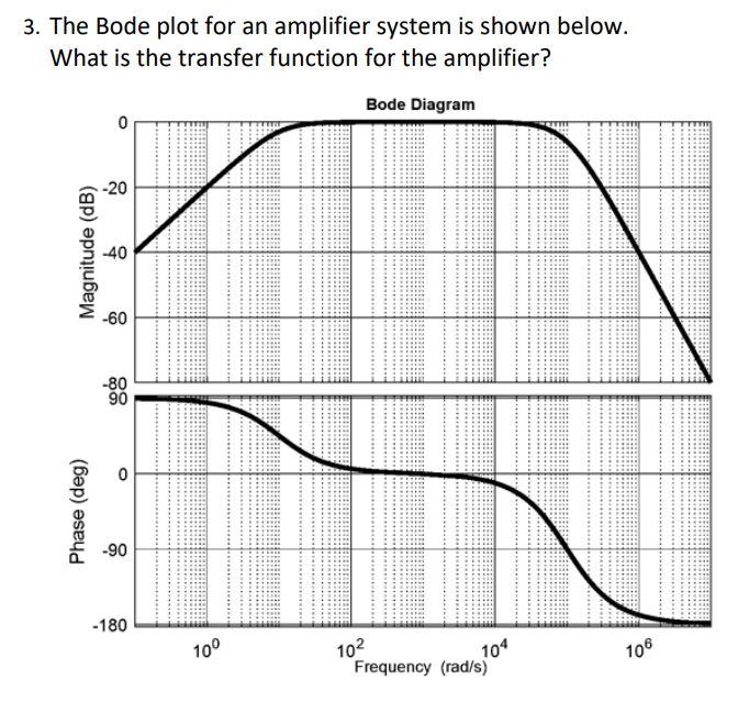 Solved 3. The Bode plot for an amplifier system is shown | Chegg.com