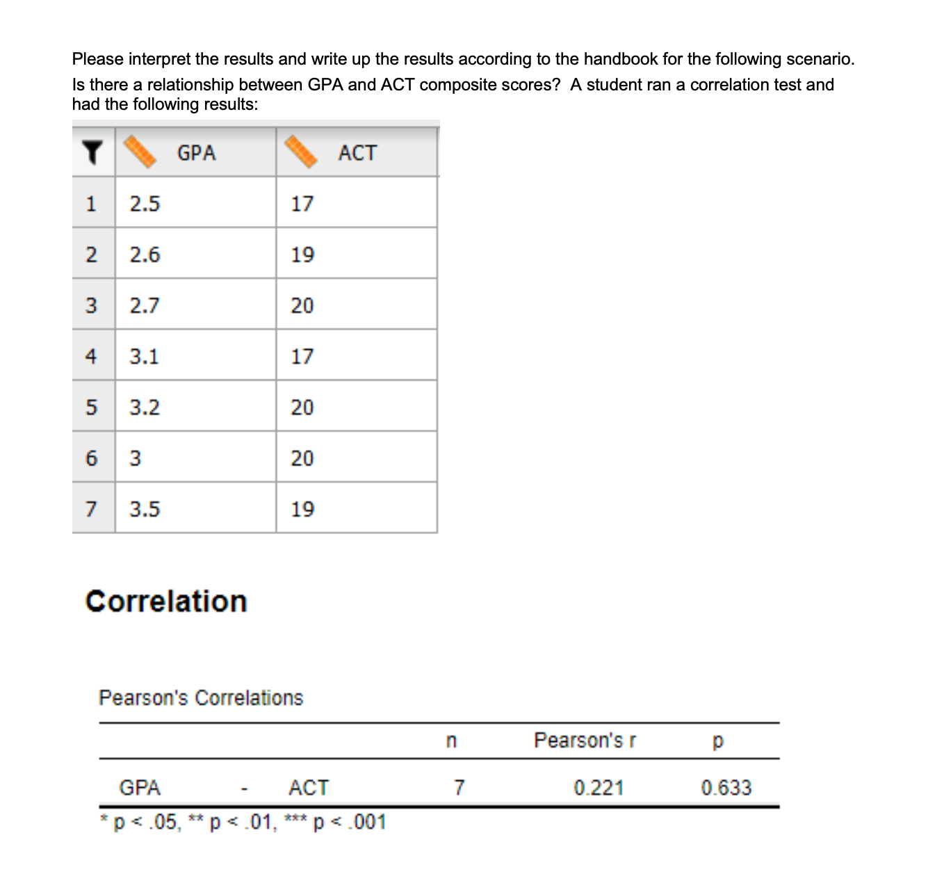 Solved Please interpret the results and write up the results | Chegg.com