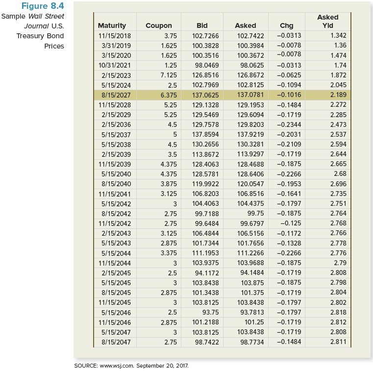 solved-locate-the-treasury-bond-in-figure-8-4-maturing-in-chegg
