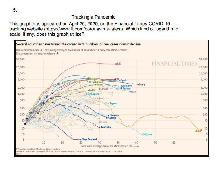 5. Tracking a Pandemic This graph has appeared on | Chegg.com