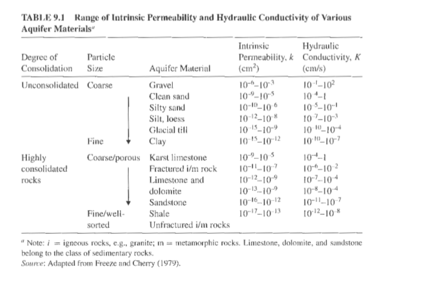 Solved 8 TABLE 9.1 Range of Intrinsic Permeability and | Chegg.com