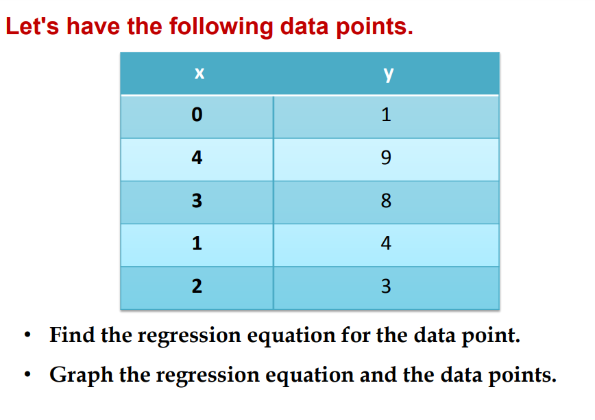 Solved Let's have the following data points. х у 0 1 4 4 9 3 | Chegg.com