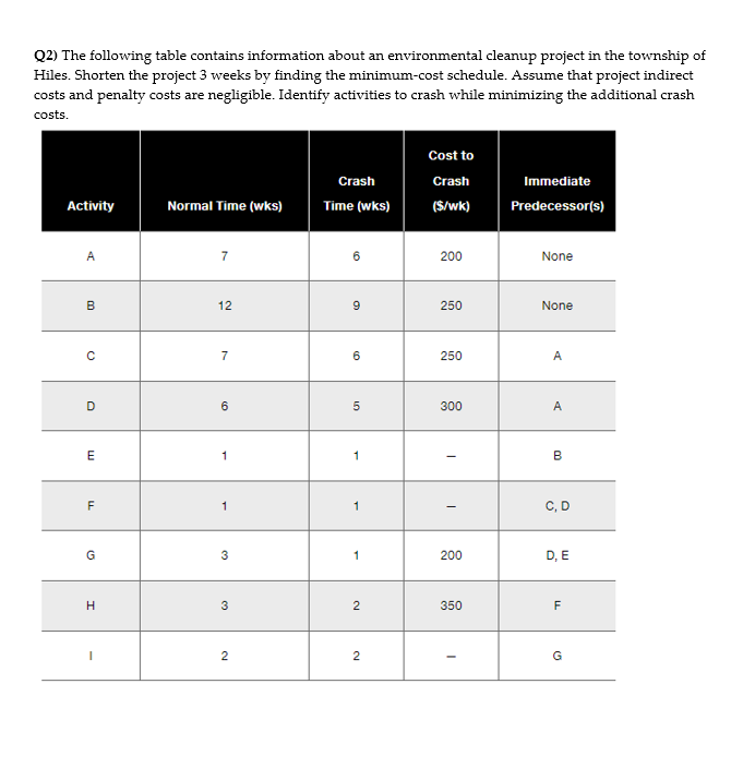 Solved Q2) The following table contains information about an | Chegg.com