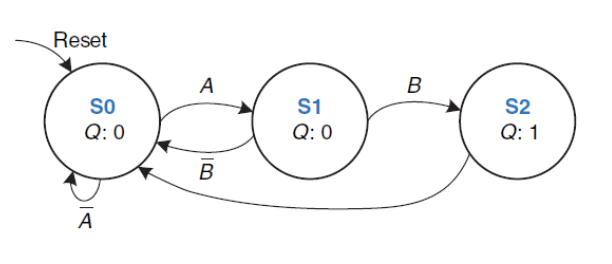 Solved Using Binary State Encodings Complete A State
