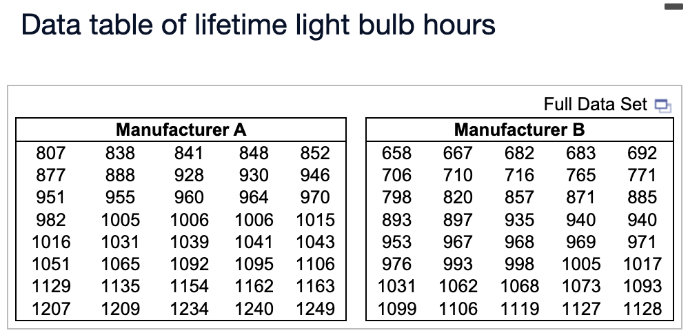 Solved Data table of lifetime light bulb hoursA sample of | Chegg.com