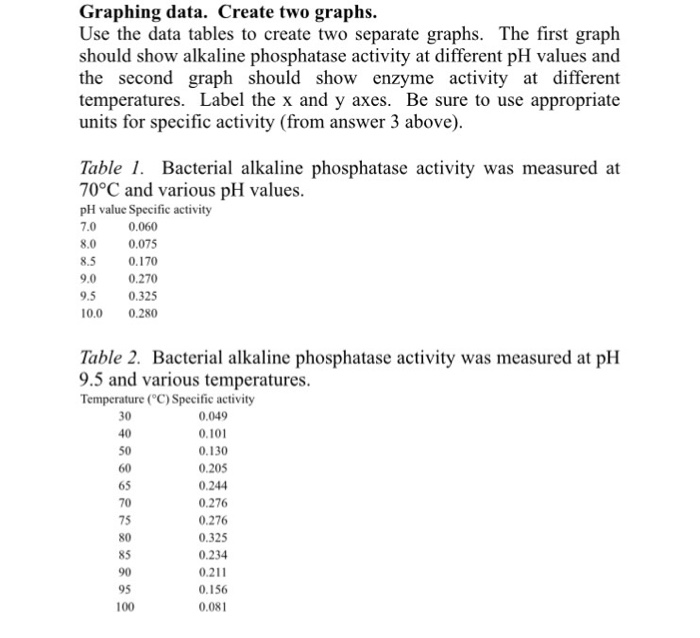Solved Graphing data. Create two graphs. Use the data tables | Chegg.com