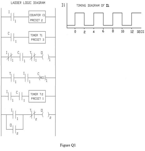 Solved Figure Q1 shows the ladder logic diagram of a PLC | Chegg.com