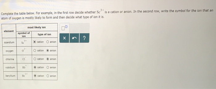 Solved mbol for the ion that an Complete the table below. | Chegg.com