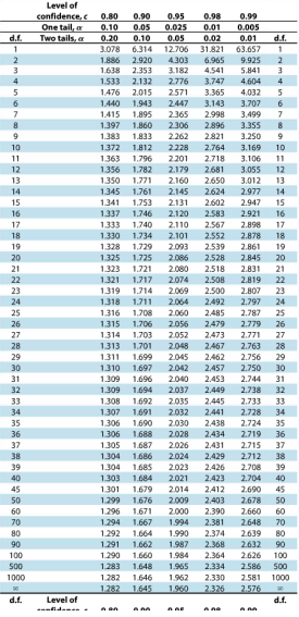 Solved Use the t-distribution table to find the critical | Chegg.com
