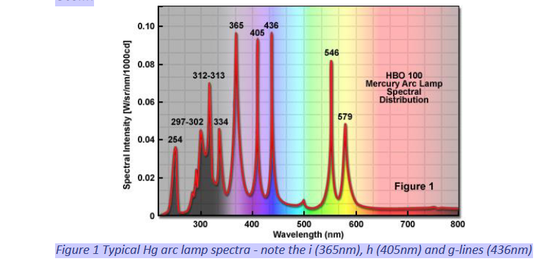 Solved a. Look at the absorption spectra of the photo | Chegg.com