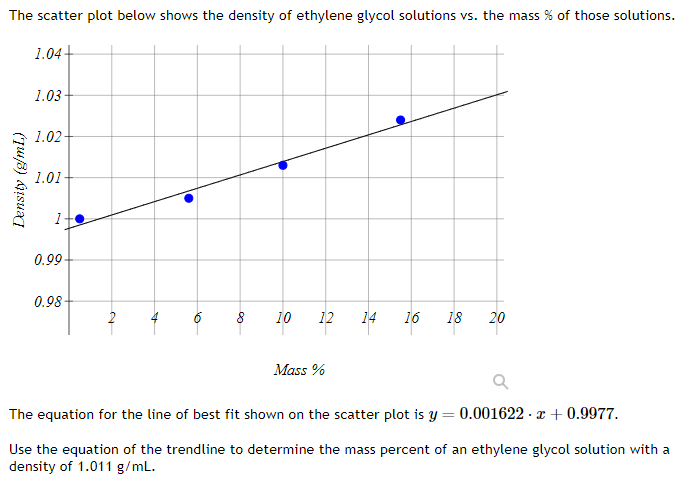 Solved The scatter plot below shows the density of ethylene | Chegg.com
