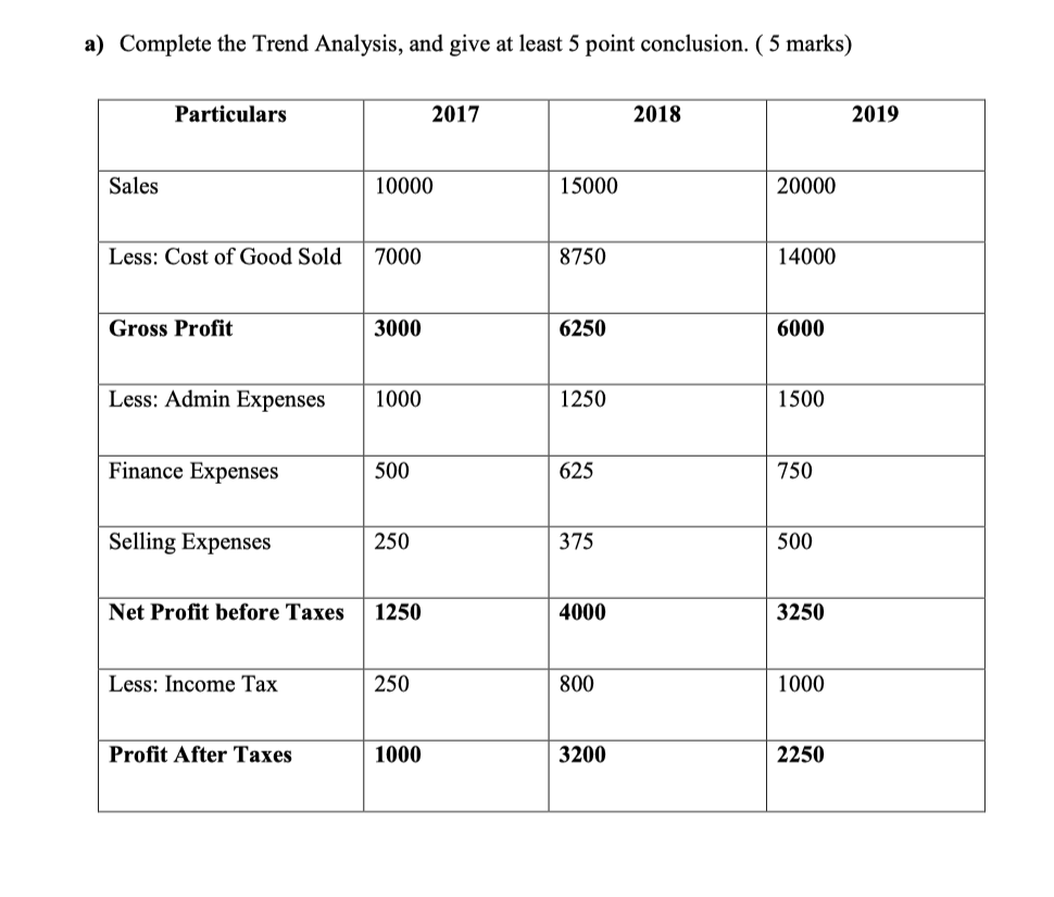 Solved a) Complete the Trend Analysis, and give at least 5 | Chegg.com