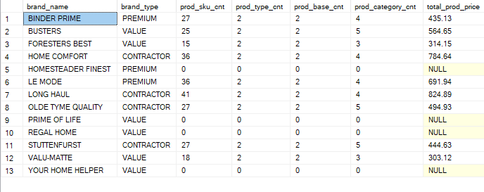 Solved 1 2 3 4 4 5 6 6 brand_id brand_name brand_type 23 | Chegg.com