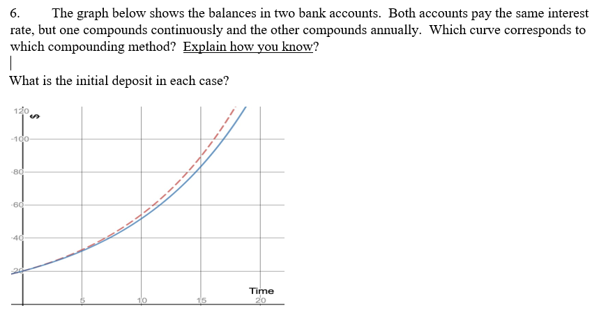 Solved 6. The graph below shows the balances in two bank | Chegg.com