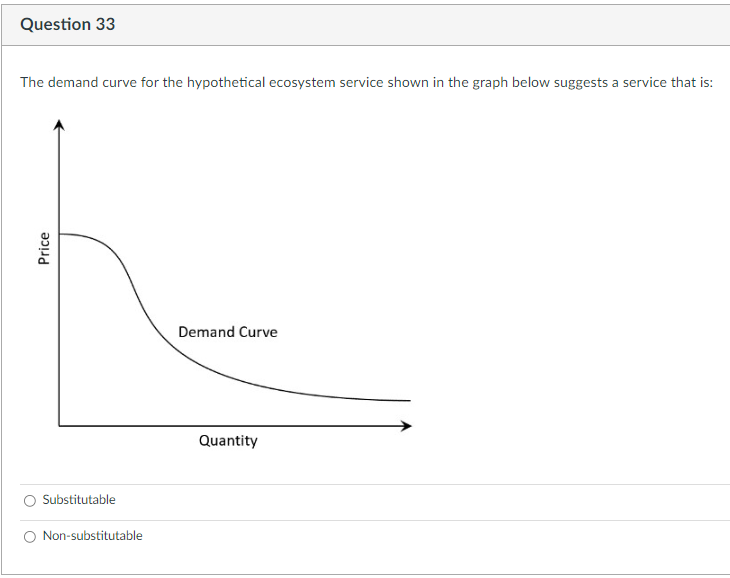 Solved Question 33The demand curve for the hypothetical | Chegg.com