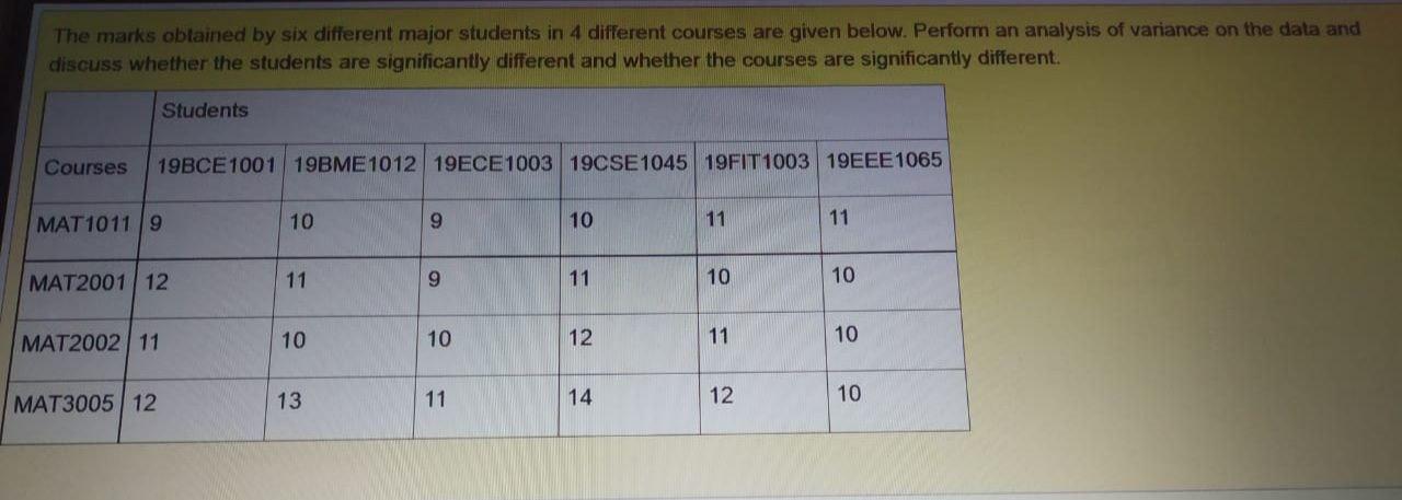 Solved The marks obtained by six different major students in | Chegg.com