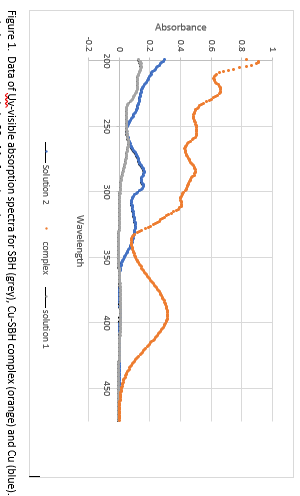 Solved Figure 1. Data of Uy-visible absorption spectra for | Chegg.com