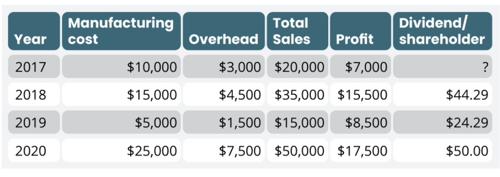 Solved The table below shows a company's Manufacturing Cost, | Chegg.com