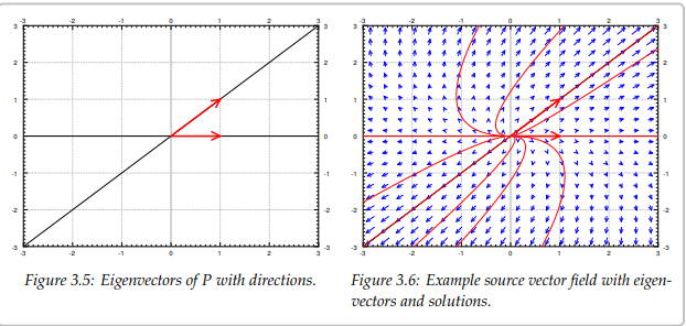 Solved Eigenvalues Behavior real and both positive source | Chegg.com