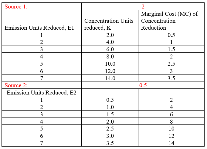Solved Use Table 1 below to answer the next 6 | Chegg.com Solved Use Table 1 below to answer the next 6 | Chegg.com