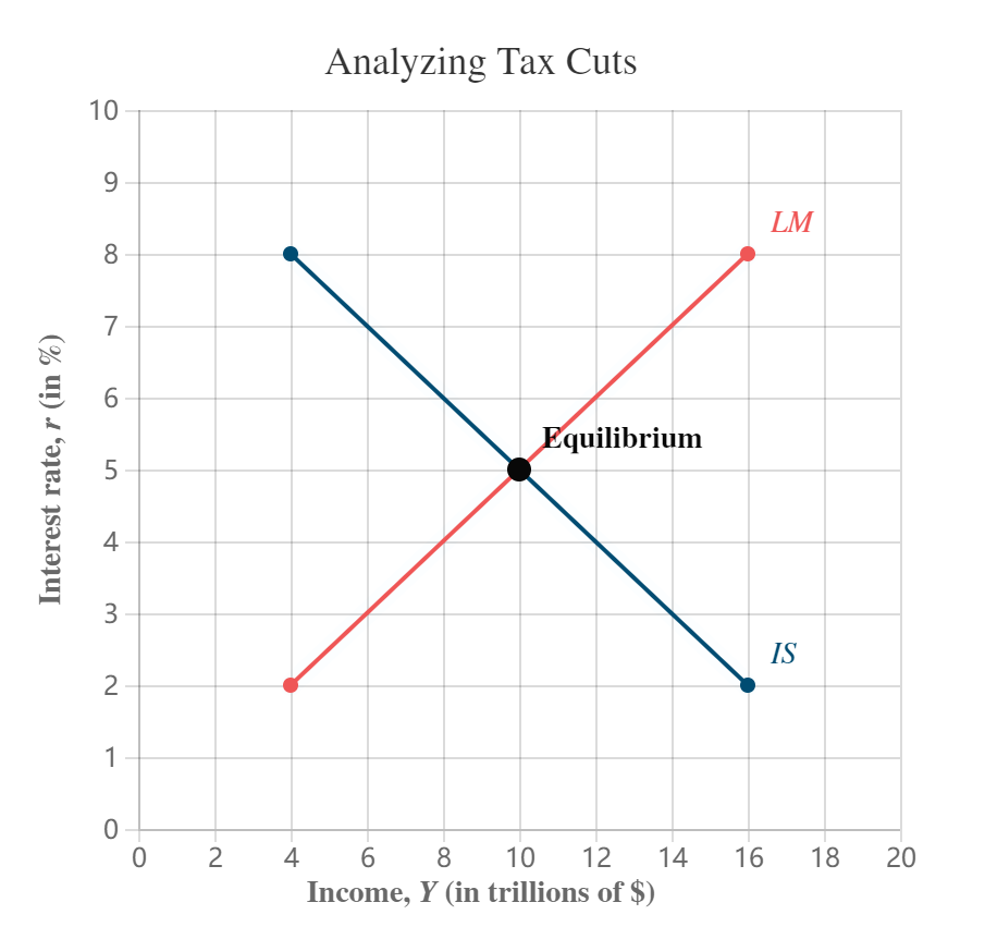 Solved Aggregate Demand II — End of Chapter Problem Suppose | Chegg.com