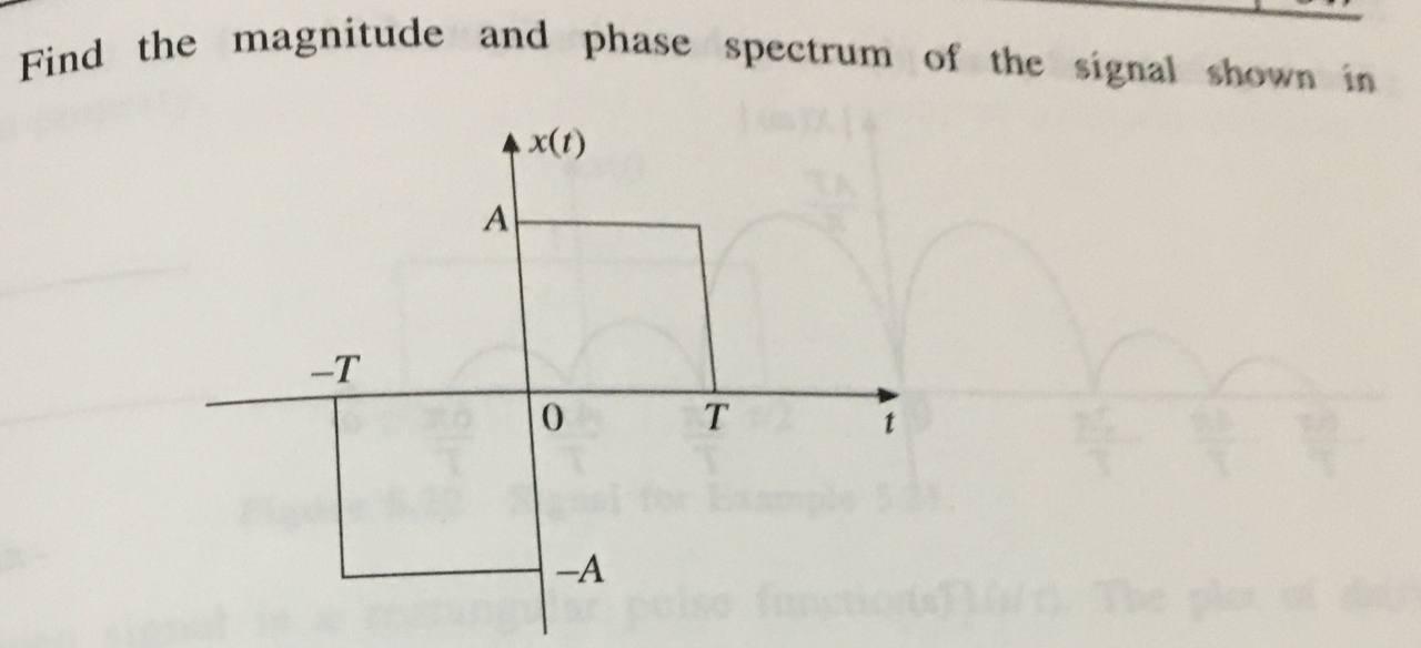 Solved Find the magnitude and phase spectrum of the signal | Chegg.com