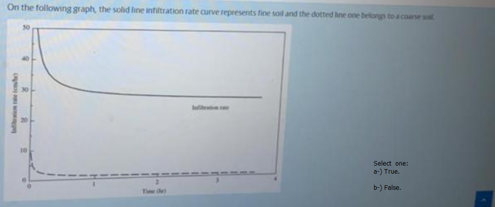 Solved On the following graph, the solid fine infiltration | Chegg.com