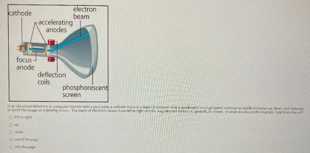 Solved Kathode electron beam -accelerating anodes focus | Chegg.com