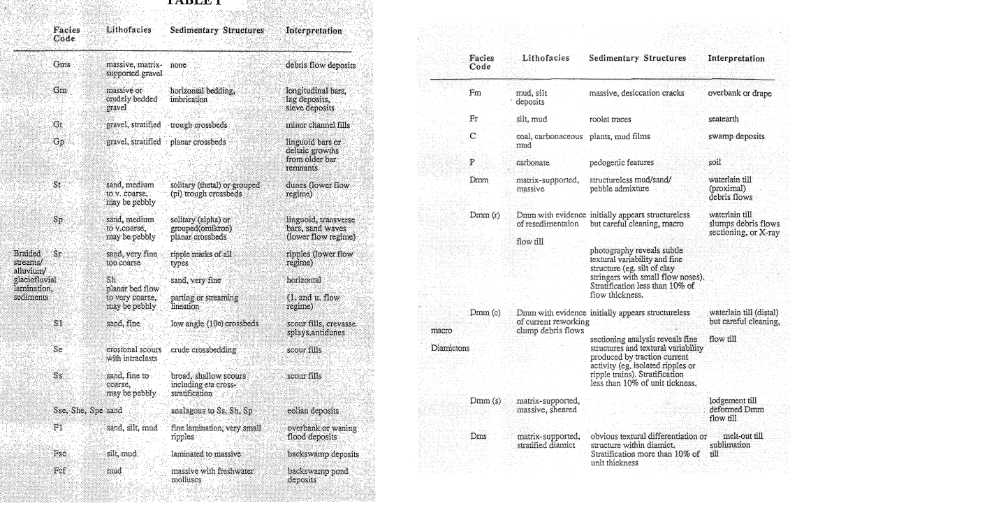 Solved What Facies code do the sections of this log | Chegg.com