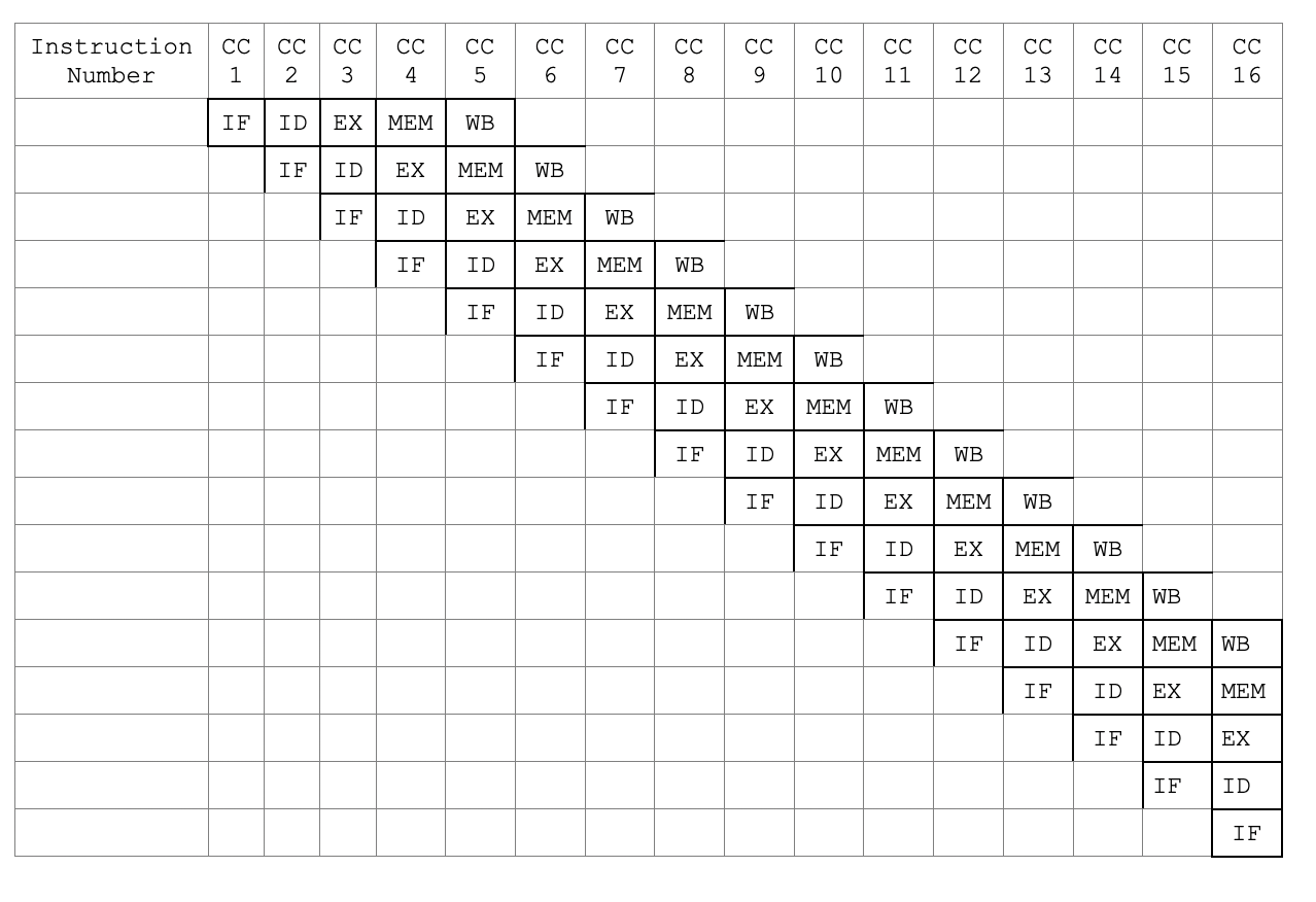 [10 points] Consider a 5-stage IF, ID, EX, MEM and WB | Chegg.com