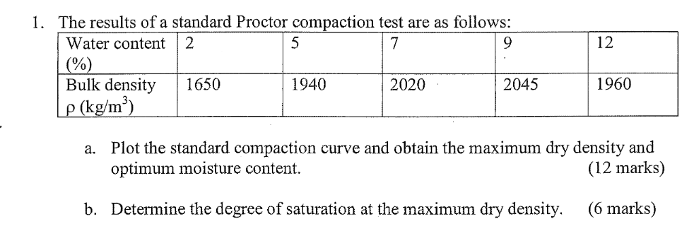 Solved 12 1. The results of a standard Proctor compaction | Chegg.com