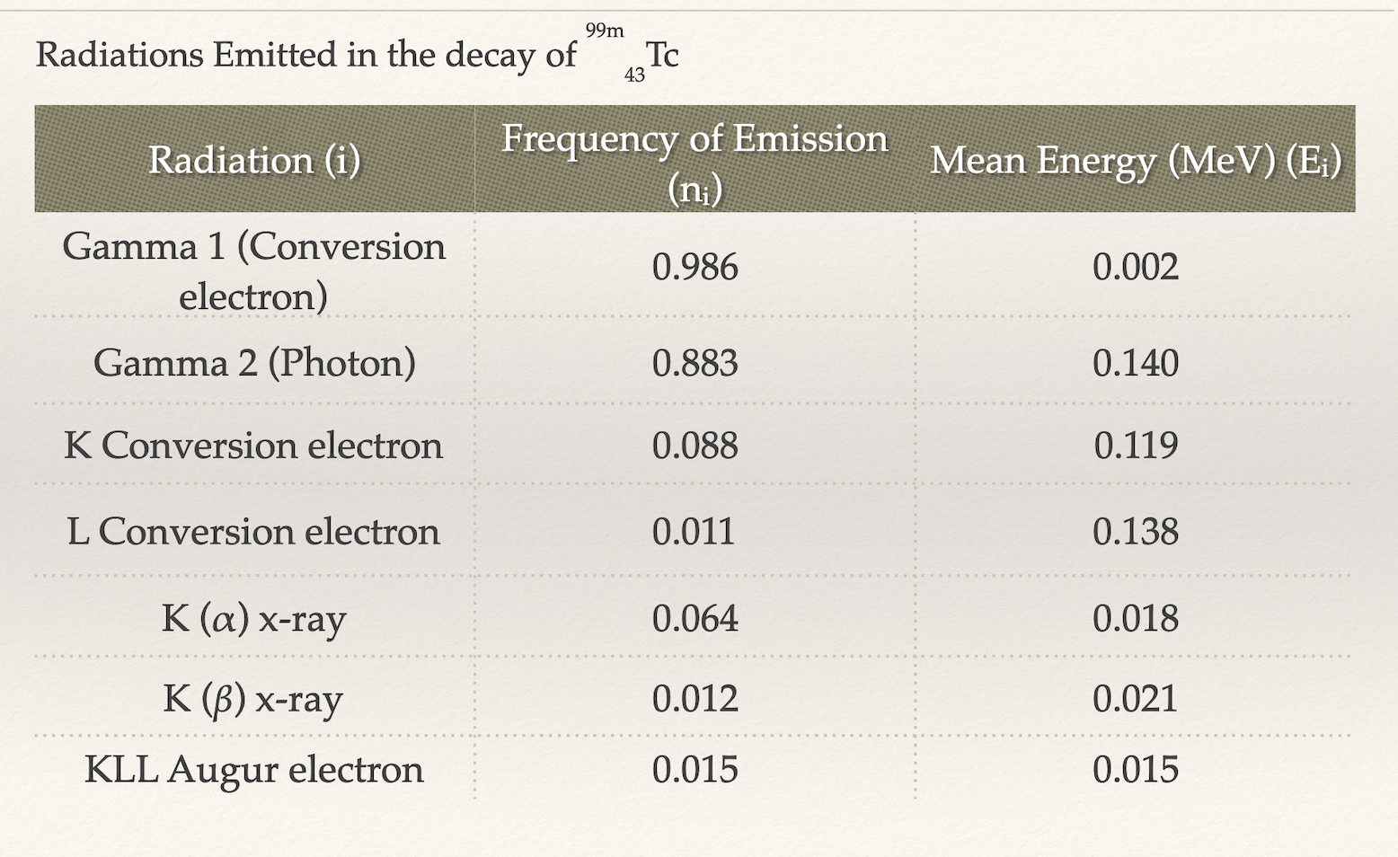 Solved 5. Can a radionuclide decay with all three (alpha, | Chegg.com