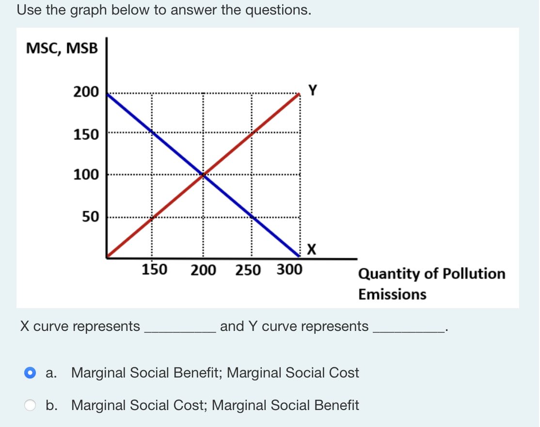 Solved Use the graph below to answer the questions.x ﻿curve | Chegg.com