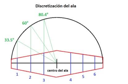 Solved For the given data of a trapezoidal wing | Chegg.com