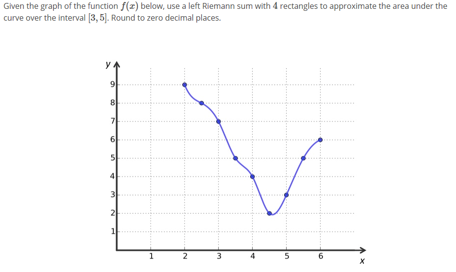 Solved Given the graph of the function f(x) below, use a | Chegg.com