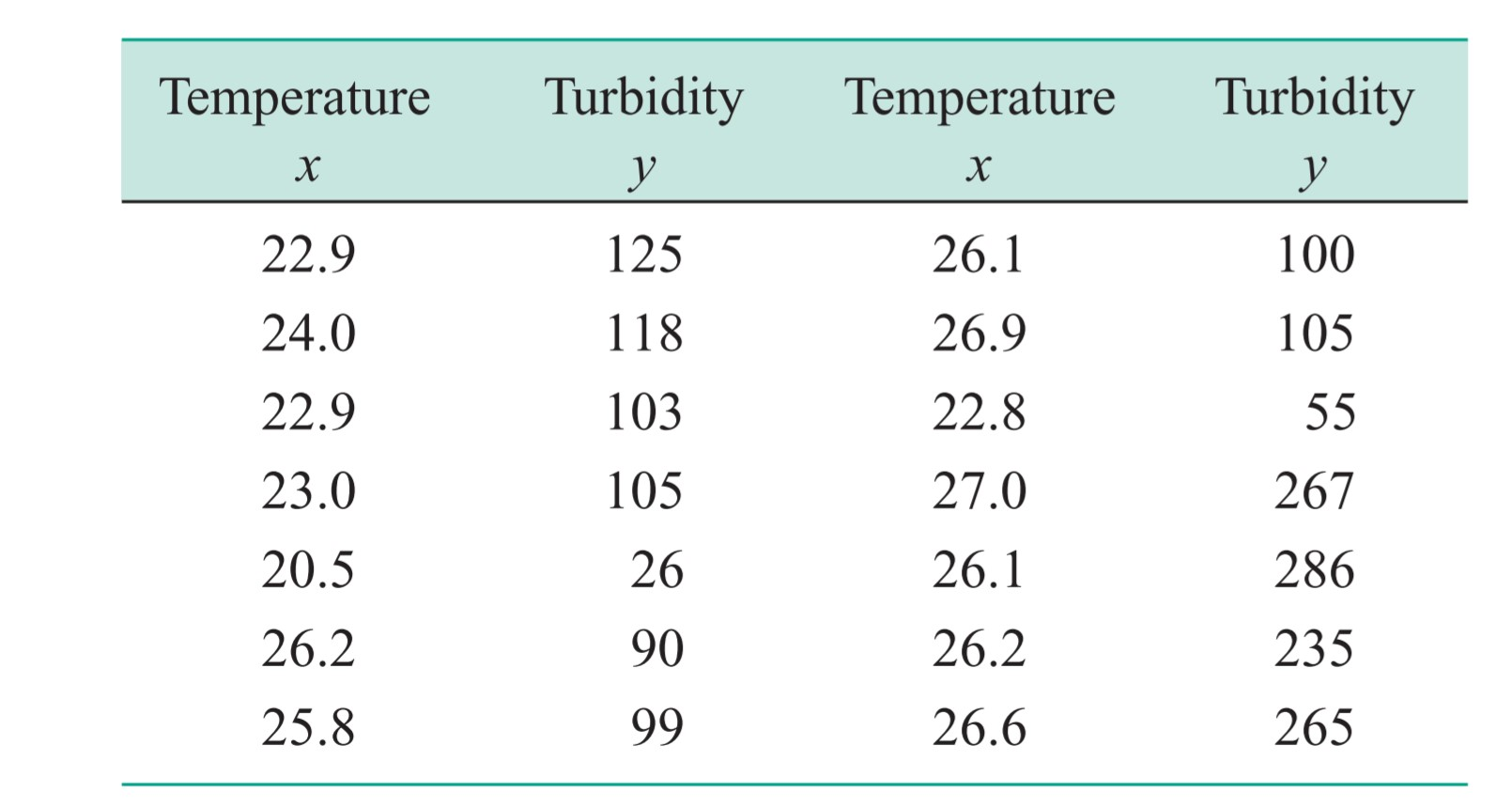 Solved Temperature Turbidity Temperature Turbidity у х y х | Chegg.com
