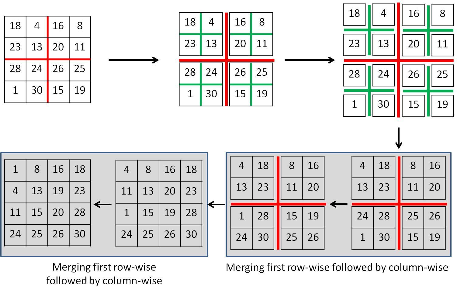 Solved Implement merge sort for a two-dimensional array. In | Chegg.com