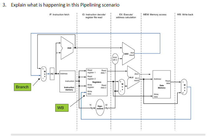 Solved 3. Explain what is happening in this Pipelining | Chegg.com Solved 3. Explain what is happening in this Pipelining | Chegg.com
