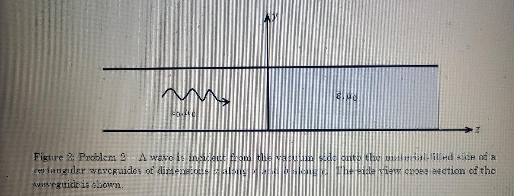 Solved A rectangular waveguide of width 𝑎 and height 𝑏 is | Chegg.com