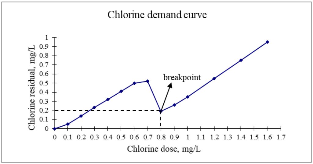 Solved Using the following figure, what is the chlorine dose | Chegg.com