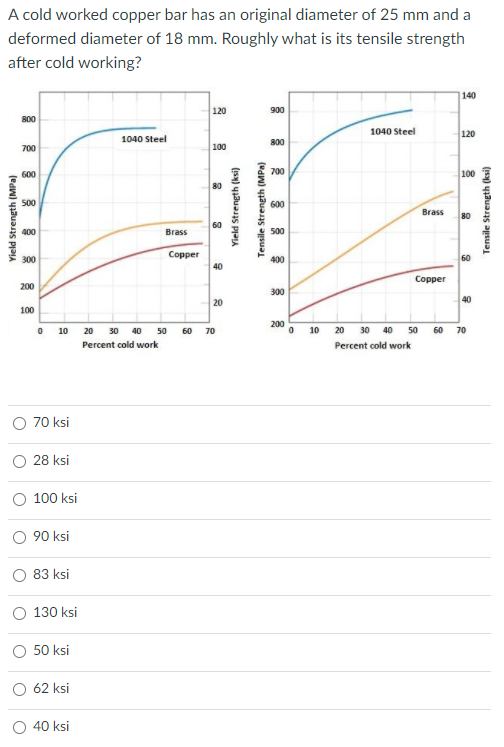 Solved A cold worked copper bar has an original diameter of | Chegg.com