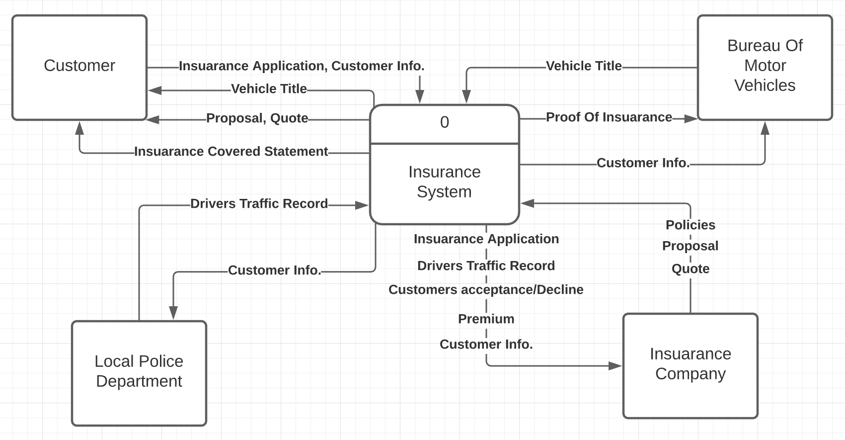 Solved Customer Vehicle Title -Insuarance Application, | Chegg.com