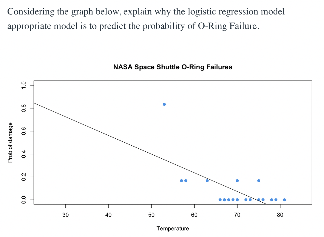 Solved Considering the graph below, explain why the logistic | Chegg.com