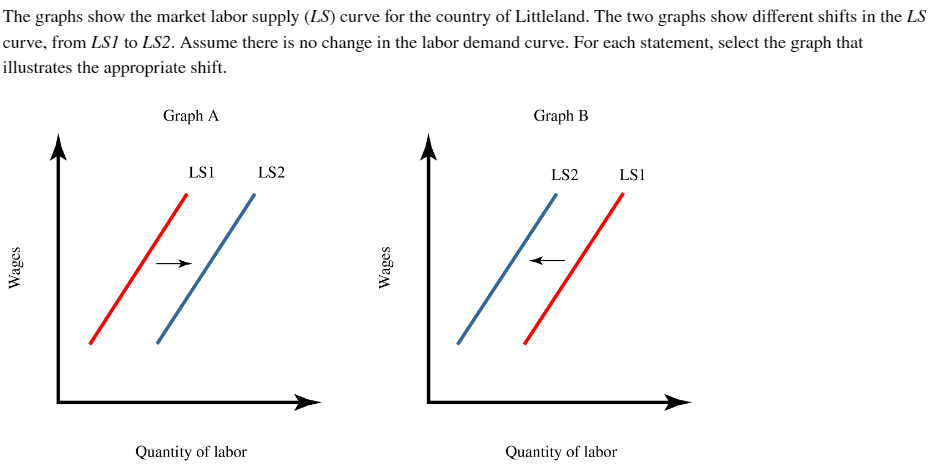 Solved The graphs show the market labor supply (LS) curve | Chegg.com