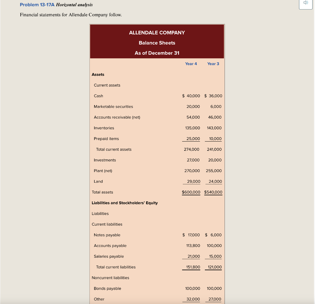 Solved Financial statements for Allendale Company | Chegg.com