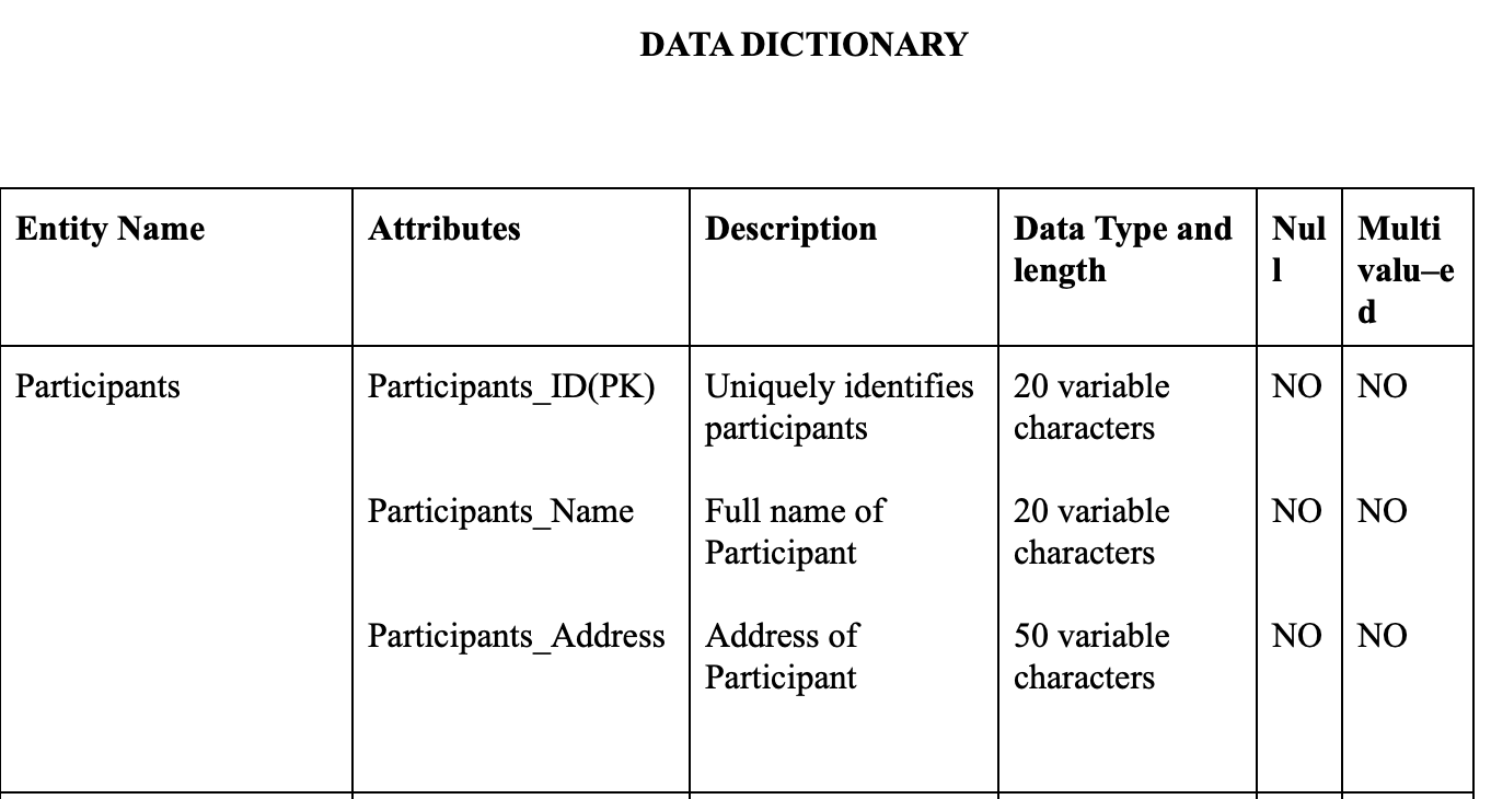 Solved DATA DICTIONARY Entity Name Attributes Description | Chegg.com