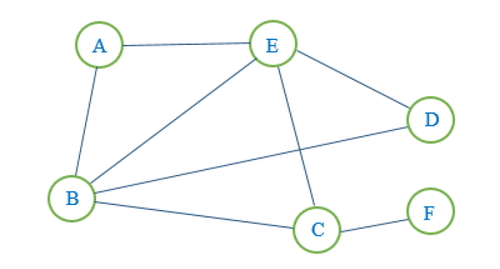 Solved Show the adjacency matrix for the following graph. | Chegg.com