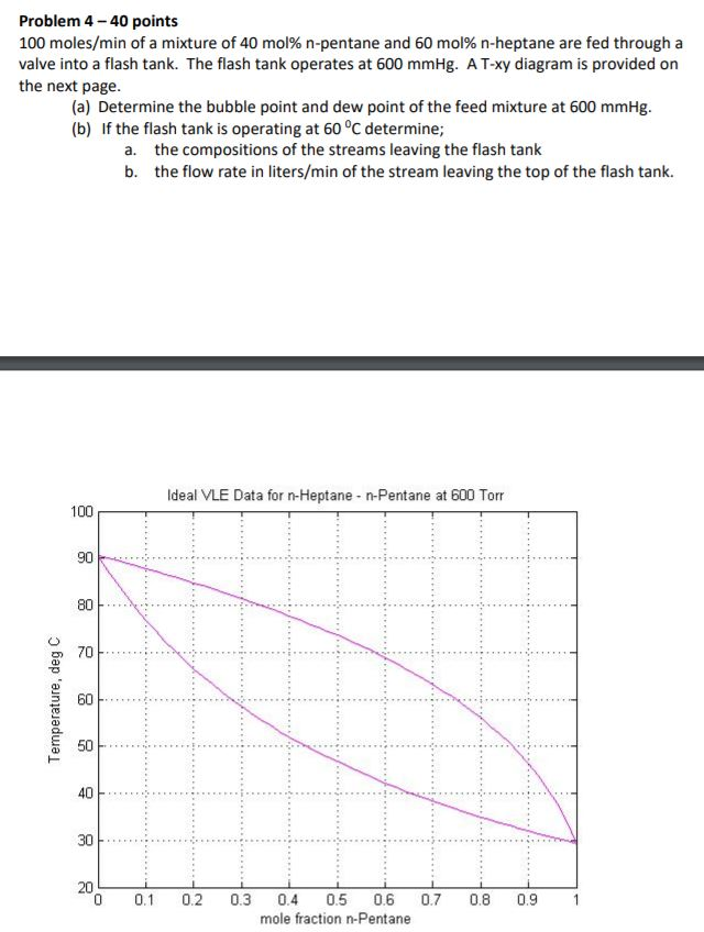 Solved Problem 4-40 points 100 moles/min of a mixture of 40 | Chegg.com Solved Problem 4-40 points 100 moles/min of a mixture of 40 | Chegg.com